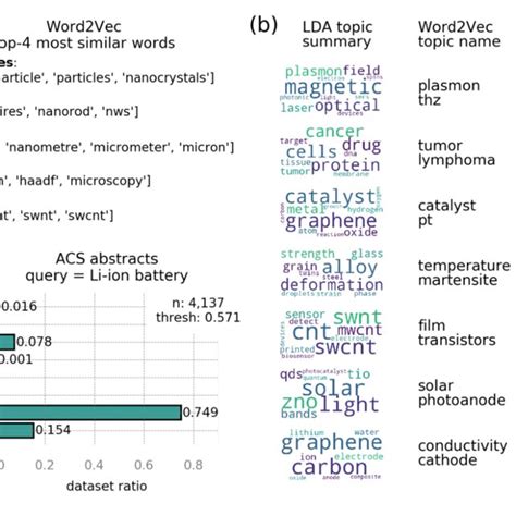 topic modeling for nanostructures query a word vectorization lookup