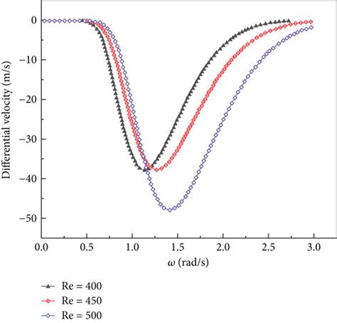 distribution of the steady flow field in the constant cross section