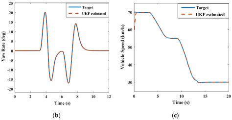 Research On A Path Tracking Control Strategy For Autonomous Vehicles Based On State Parameter