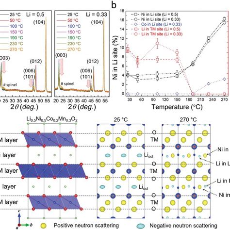 Contour Plots Of In Situ High‐temperature Neutron Diffraction Patterns