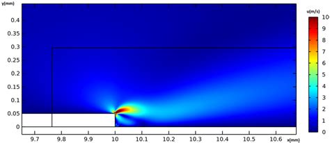 The Flow Velocity Field Around The Actuator In Download Scientific
