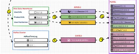 基于spark的用户行为分析系统 腾讯云开发者社区 腾讯云