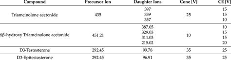 Analysed Ion Passages Of The Tested Substances And Of Internal Download Scientific Diagram