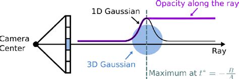 figure 2 from gaussian opacity fields efficient adaptive surface