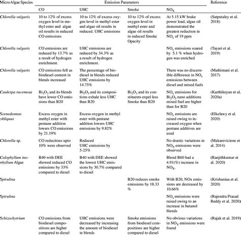 Comparison Of Emission Characteristics Download Scientific Diagram