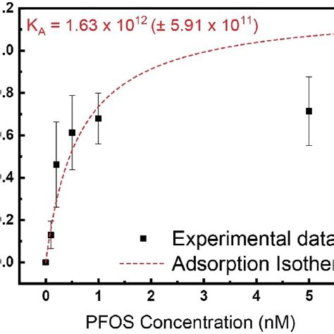 Differential Capacitance Measurement Of The Helmholtz Layer With Eis Download Scientific