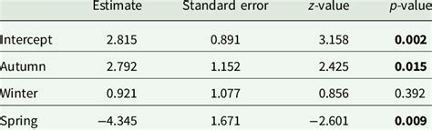 Fixed Effect Variables In The Best Supported Negative Binomial Download Scientific Diagram