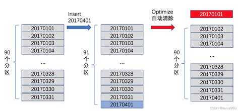 高级部分 阿里云 adb analyticdb mysql版 2 0 架构、原理、优化 （取自官网） 阿里adb csdn博客