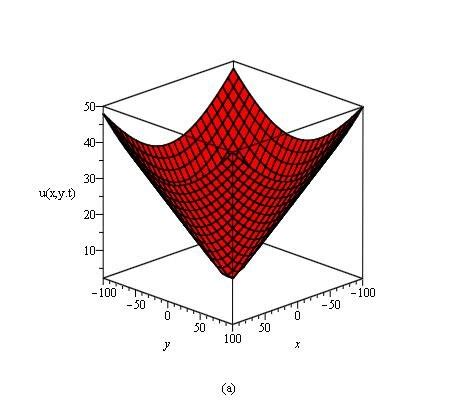 Solution Graph For Example 4 A Exact Solution B Approximate Download Scientific Diagram