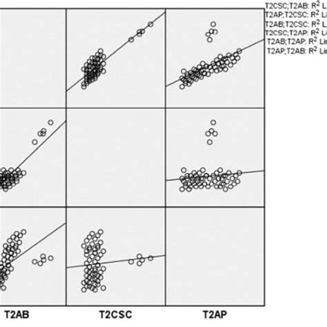 Complex Scatter Plot For Correlation Between 3 Muscles For Tof2