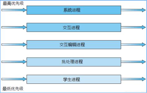常用的进程调度算法 Csdn博客