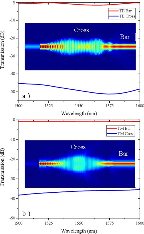 Figure 1 From Polarization Insensitive Waveguide Crossings Based On