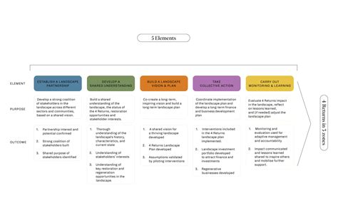 The Returns Framework The Returns Community Platform