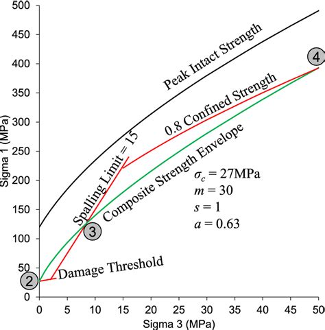Peak Intact Strength Envelope Black And Brittle Failure Envelope Peak Intact Strength Envelope Black And Brittle Failure Envelope