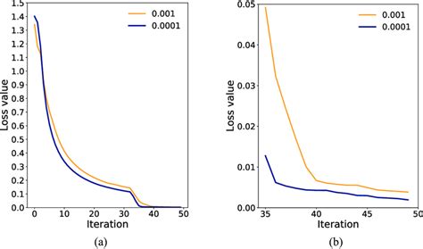 Loss Curves At Different Learning Rates Up Data Set The First