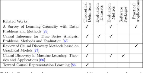 Table 1 From A Survey On Causal Discovery Theory And Practice Semantic Scholar