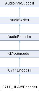 Arduino Audio Tools G711 ULAWEncoder Class Reference