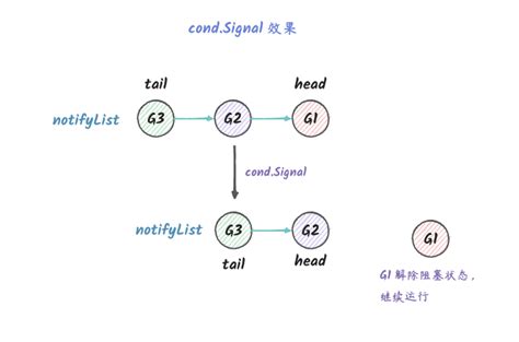 深入理解 go sync cond eleven26