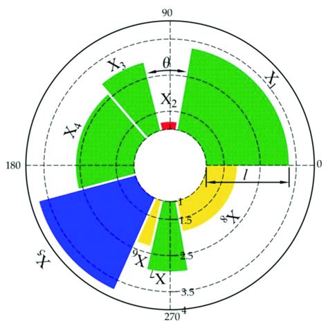 A Schematic Diagram Of A Modified Nightingale Rose Diagram Nrd