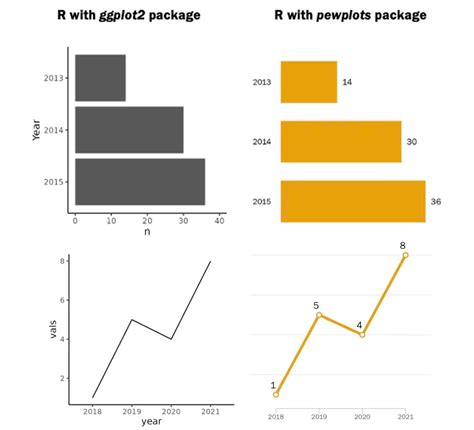 What We Learned From Creating A Custom Graphics Package In R Using