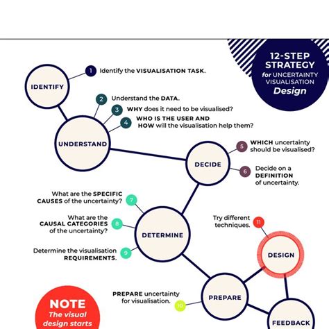 12 Step Strategy For Uncertainty Visualisation Based On The Download Scientific Diagram