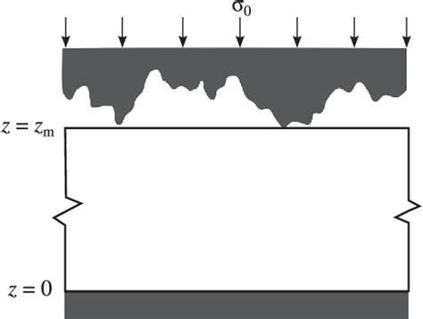 Figure 1 From Plastic Contact Of Self Affine Surfaces Perssons Theory