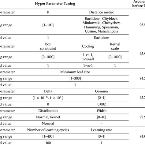 tuning of hyperparameters of ml classifiers download scientific diagram