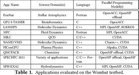Table From Application Experiences On A GPU Accelerated Arm Based HPC Testbed Semantic Scholar