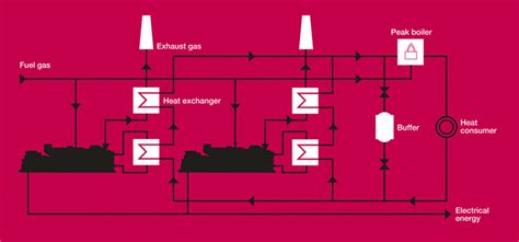 Cogeneration Combined Heat And Power Chp Cogen