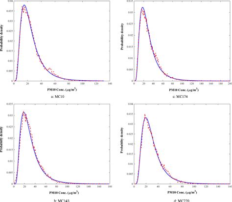 The Fitted Log Normal Probability Density Function On The Probability Download Scientific