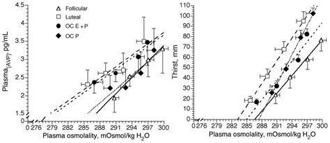 Sex Hormone Effects On Body Fluid Regulation PMC