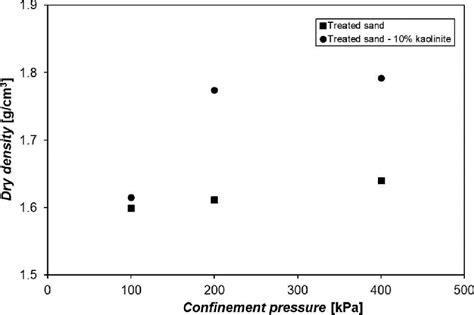 Dry Density Of Soil Before Hydraulic Test Download Scientific Diagram