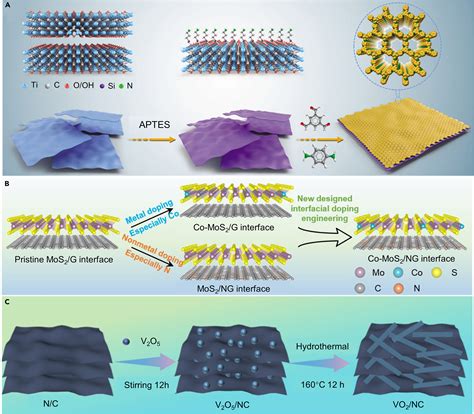 Recent Advances Of Two Dimensional Materials Based Heterostructures For