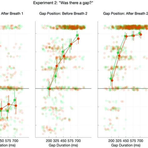 Results For The Gap Detection Task In Experiment 2 Showing Effect Of Download Scientific