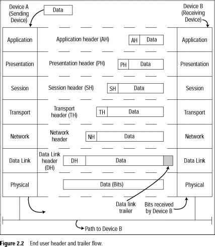 How Data Flows Through The OSI Layers Distance Vector Osi Layer Data Link Layer Data