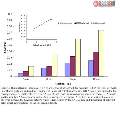 Colorimetric Gapdh Assay