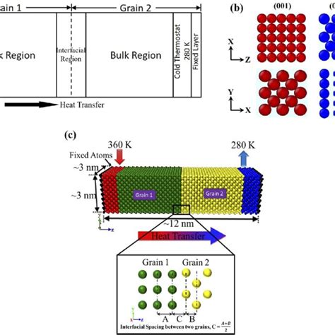 Simulation Details A Schematic Diagram Of The Simulation Domain B