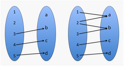 Mapping Function And Nonfunction HD Png Download Transparent Png Image PNGitem