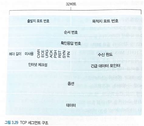 Cs Network 컴퓨터 네트워킹 하향식 접근 8판 3장 트렌스포트 계층 35 연결지향형 트랜스포트 Tcp 206