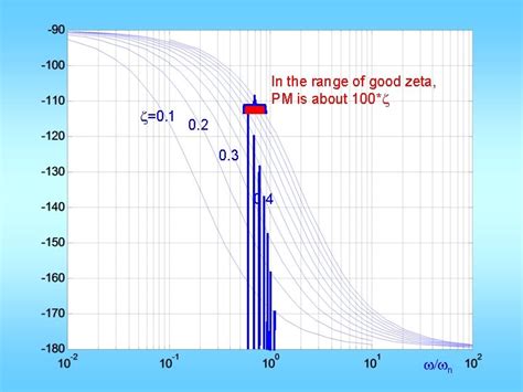 Open Vs Closed Loop Frequency Response And Frequency