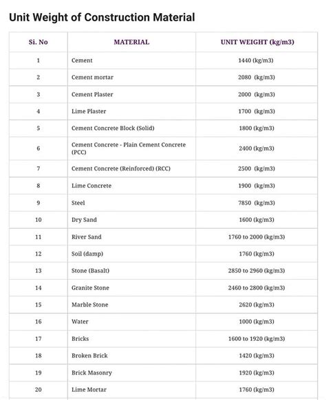Unit Weight For Construction Materials Gfmzqtp7 Civil
