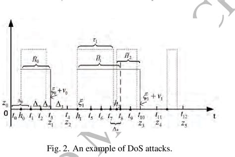 Figure 2 From Periodic Event Triggered Resilient Control For Cyber