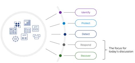 The Need For Ransomware Recovery As A Service Introducing Vmware Ransomware Recovery Virtual