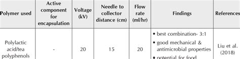 Different Processing Parameter And Their Findings Download Scientific