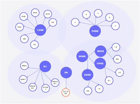 数据中台维度设计图 Boardmix模板