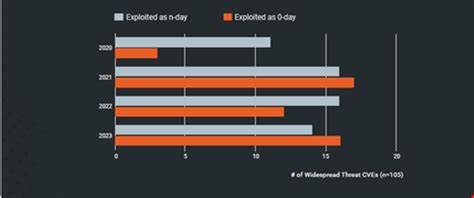 Over 60 Of Network Security Appliance Flaws Exploited As Zero Days Infosecurity Magazine