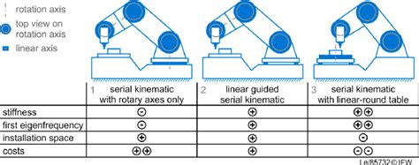 Concepts And Evaluation Of Machine Tool Kinematics Download Scientific Diagram