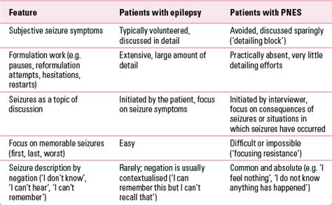 Psychogenic Non Epileptic Seizures Aetiology Diagnosis And Management