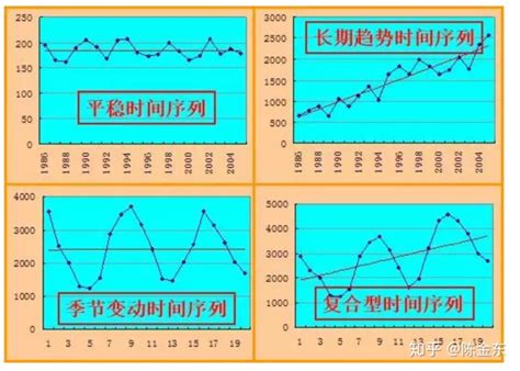 时间序列分析matlabspss 时间序列分析weixin39668408的博客 Csdn博客
