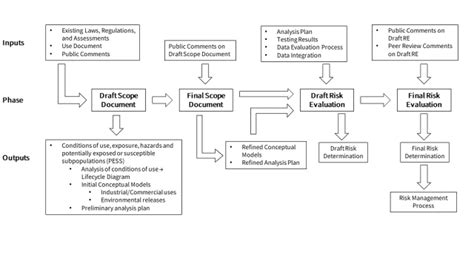 Risk Evaluations For Existing Chemicals Under Tsca Us Epa